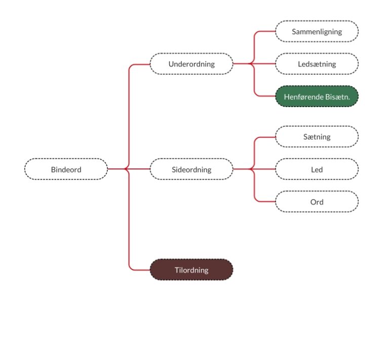 Bindeord (Konjunktioner)